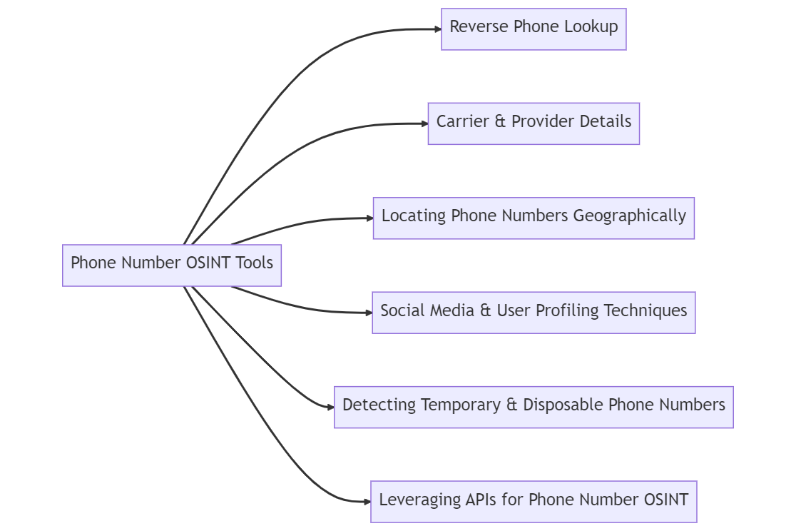 Ultimate Guide to Phone Number OSINT Tools: Enhance Your Investigations